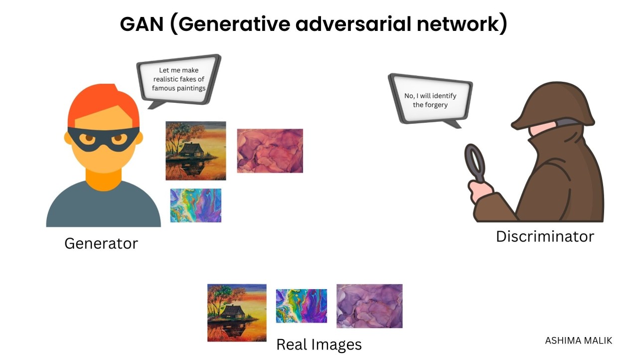 GAN (Generative adversarial network) GAN (Generative adversarial network)