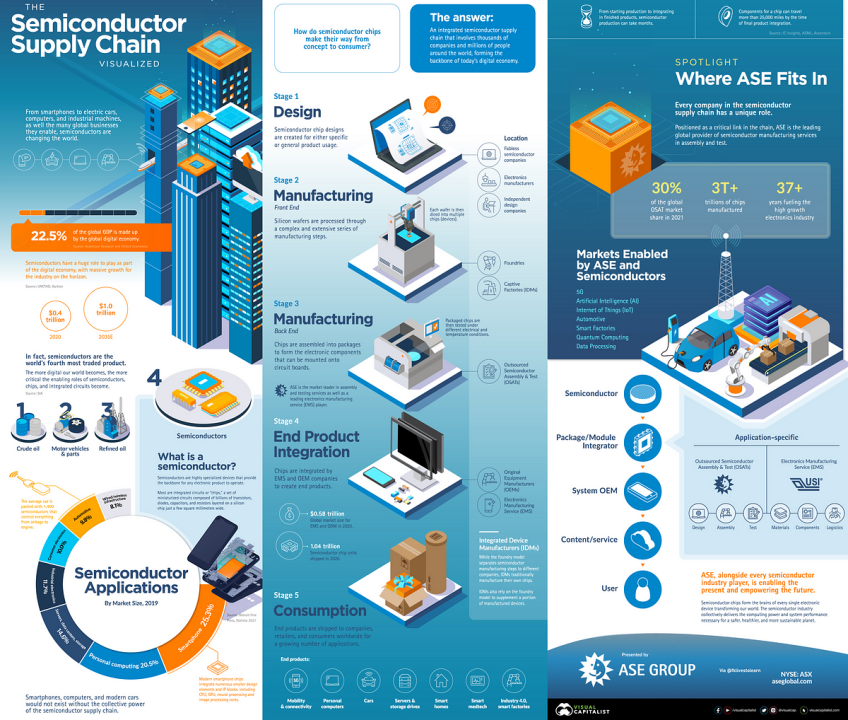 Semiconductor Supply Chain - a data driven approach. Semiconductor Supply Chain - a data driven approach.