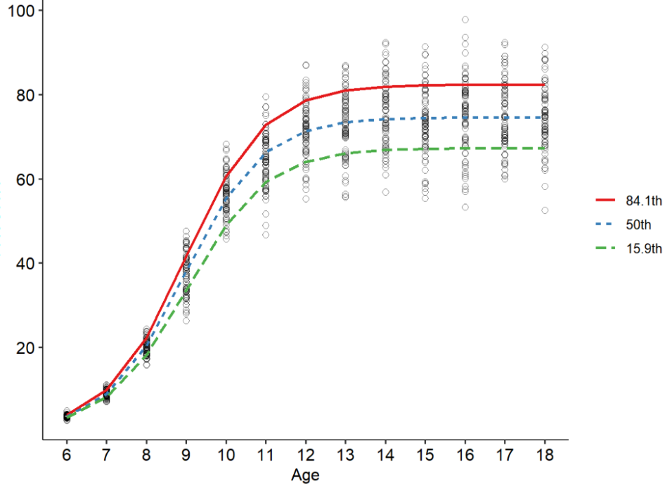 Nonlinear Quantile Regression with ggplot2 Nonlinear Quantile Regression with ggplot2