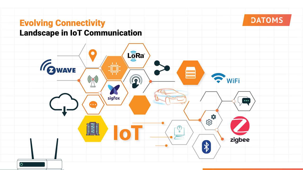 Evolving Connectivity Landscape in IoT Communication Evolving Connectivity Landscape in IoT Communication