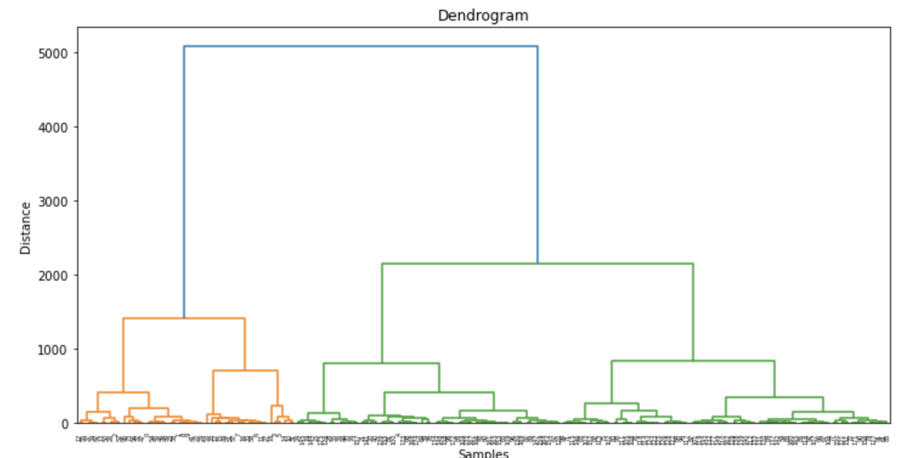 Everything to Know about Hierarchical Clustering; Agglomerative ... Everything to Know about Hierarchical Clustering; Agglomerative ...