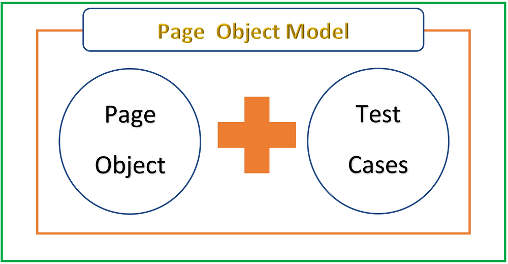 Implementing the Page Object Model in Selenium Tests Implementing the Page Object Model in Selenium Tests