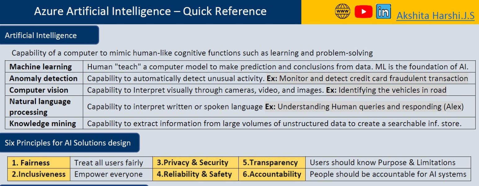Azure Artificial Intelligence - Quick Reference Azure Artificial Intelligence - Quick Reference