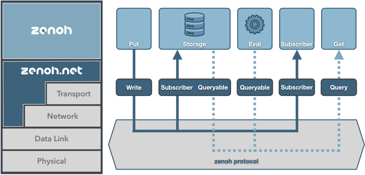 How to Scale IoT Past Distributed Data Silos with the Zenoh Protocol How to Scale IoT Past Distributed Data Silos with the Zenoh Protocol