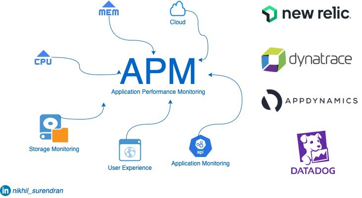 Application Performance Monitoring (APM) for Optimal Application ... Application Performance Monitoring (APM) for Optimal Application ...
