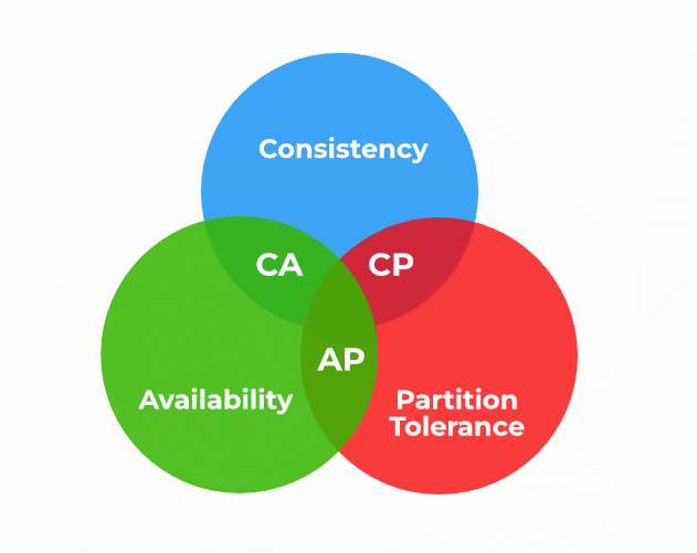Decode: CAP Theorem Decode: CAP Theorem