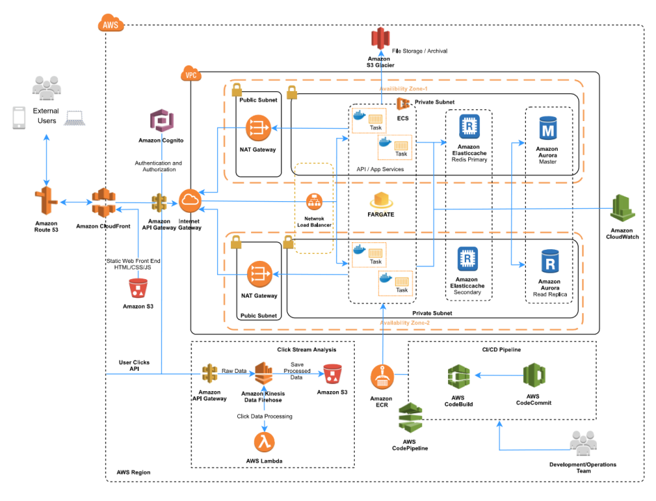 Modern Web Apps Architecture with AWS Fargate Modern Web Apps Architecture with AWS Fargate