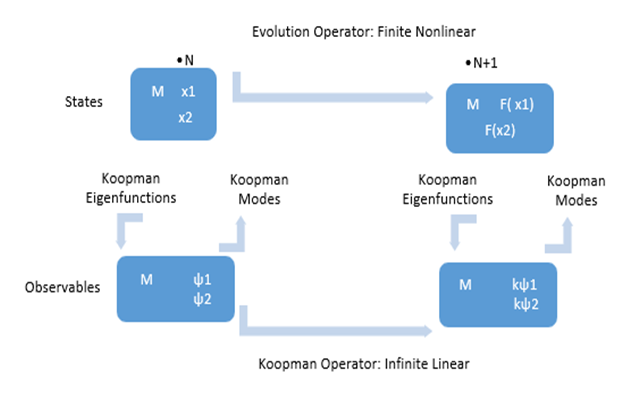 Introduction to Koopman Operator Theory V Introduction to Koopman Operator Theory V