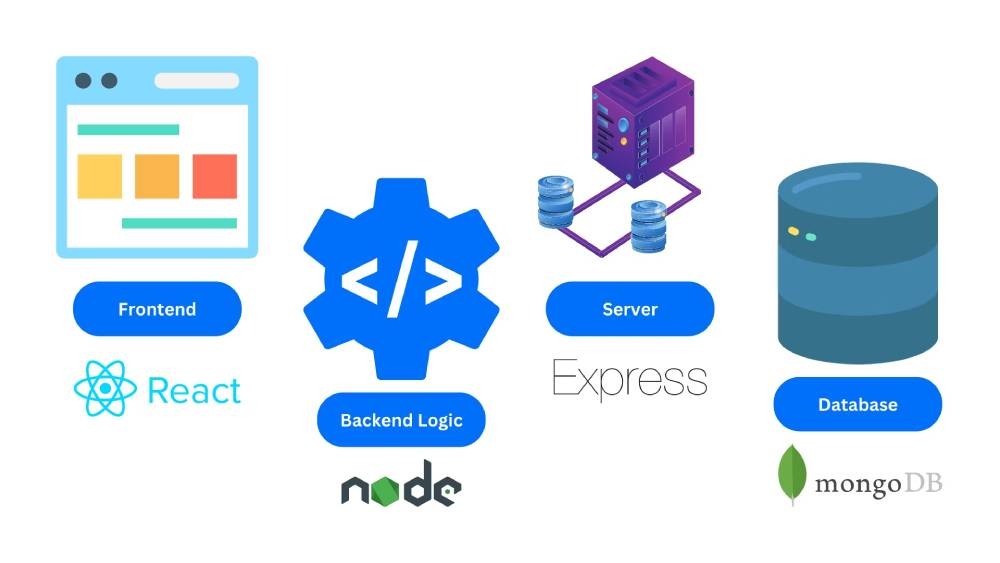 How MERN Stack Makes Websites Awesome How MERN Stack Makes Websites Awesome