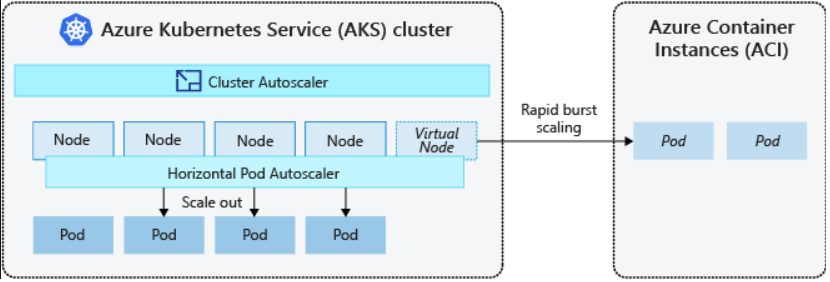 Unleashing AKS Scalability: The Power of Bursting with ACI Unleashing AKS Scalability: The Power of Bursting with ACI