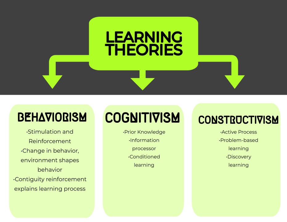 A:18 Understanding Learning Theories: Behaviorism, Cognitivism, and ... A:18 Understanding Learning Theories: Behaviorism, Cognitivism, and ...