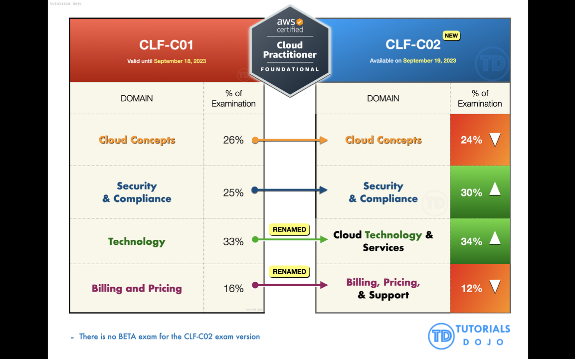 What's New with the CLF-C02 AWS Certified Cloud Practitioner Exam? What's New with the CLF-C02 AWS Certified Cloud Practitioner Exam?