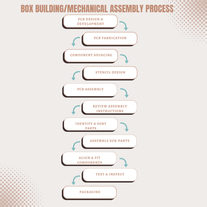 Importance of choosing the best box building or mechanical assembly ... Importance of choosing the best box building or mechanical assembly ...