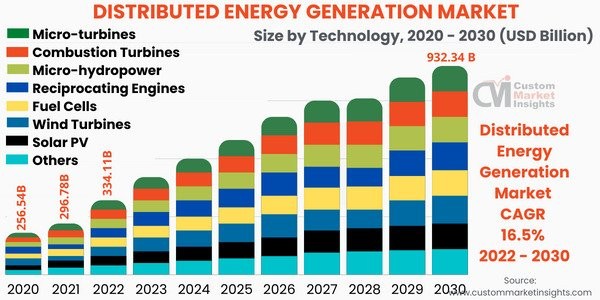 Distributed Energy Generation Market Share, Size 2022, Business Scope ... Distributed Energy Generation Market Share, Size 2022, Business Scope ...