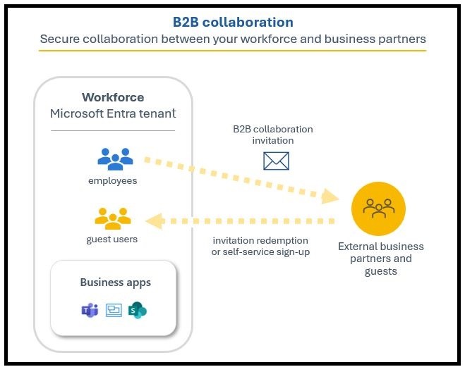 B2B collaboration tools provided by Microsoft Entra External ID B2B collaboration tools provided by Microsoft Entra External ID