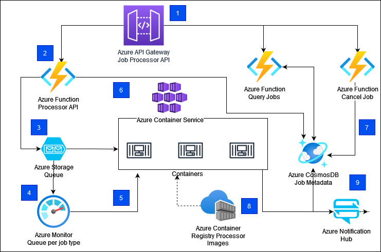Azure : Auto-scaling Asynchronous Job Queues Azure : Auto-scaling Asynchronous Job Queues