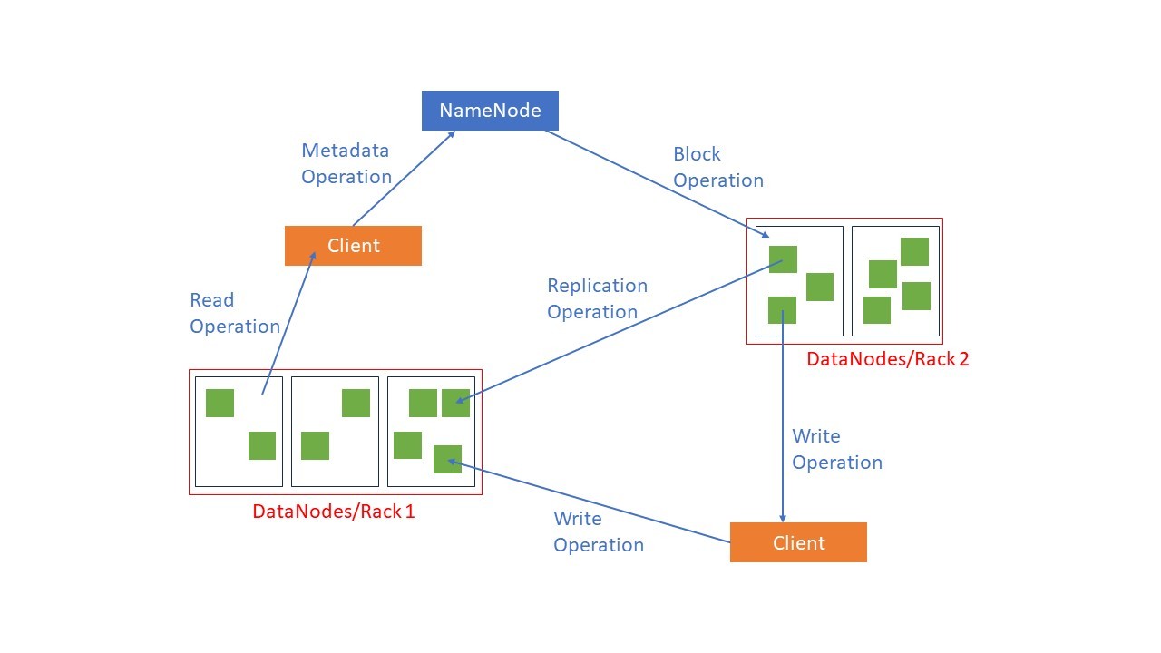 HDFS Simplified: Architecture and important terminologies HDFS Simplified: Architecture and important terminologies