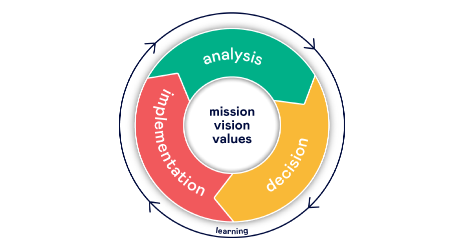 Strategic Decision-Making Strategic Decision-Making