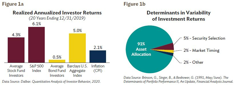Evidence Based Investing: Challenging Conventional Wisdom Evidence Based Investing: Challenging Conventional Wisdom