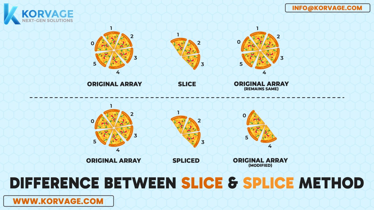 Difference Between Slice & Splice Method Difference Between Slice & Splice Method