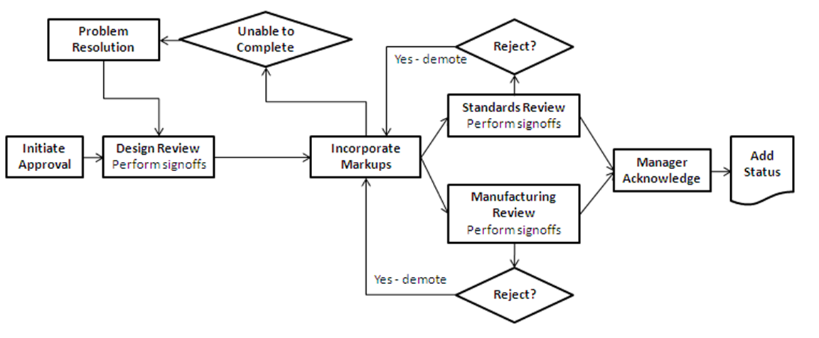 Product Lifecycle Management (PLM) Product Lifecycle Management (PLM)