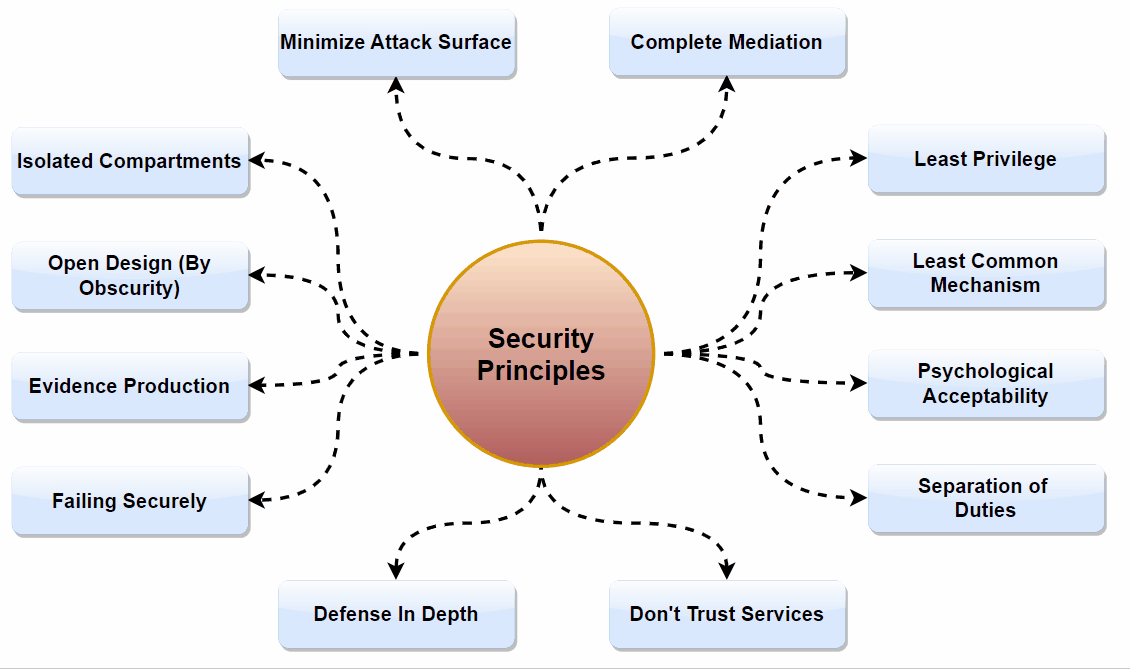 An architect's perspective on security: Secure-by-design Principles. An architect's perspective on security: Secure-by-design Principles.