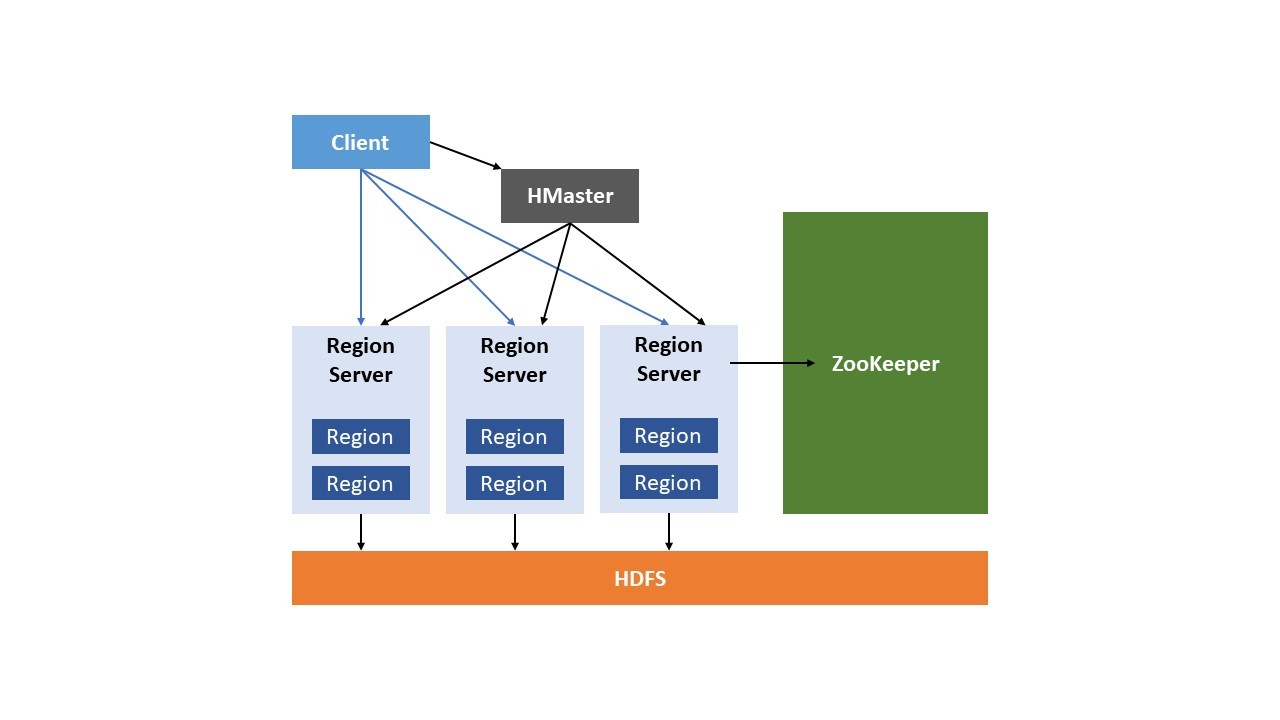HBase Simplified: Architecture HBase Simplified: Architecture