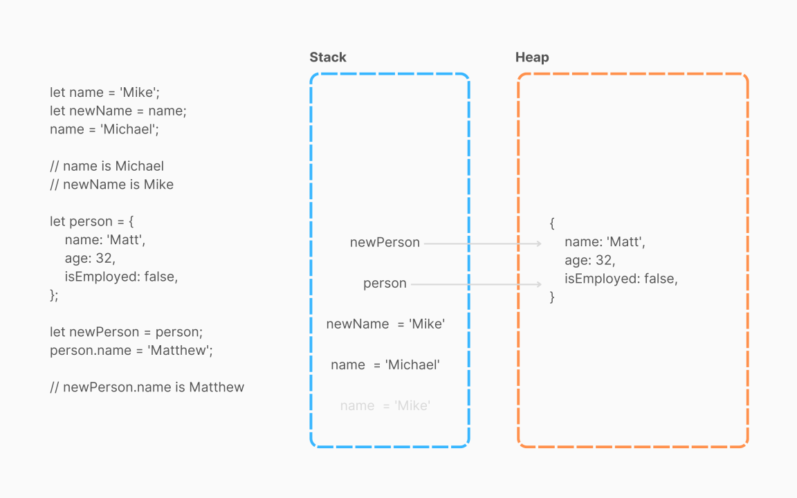 Primitive VS Reference data types in JavaScript Primitive VS Reference data types in JavaScript