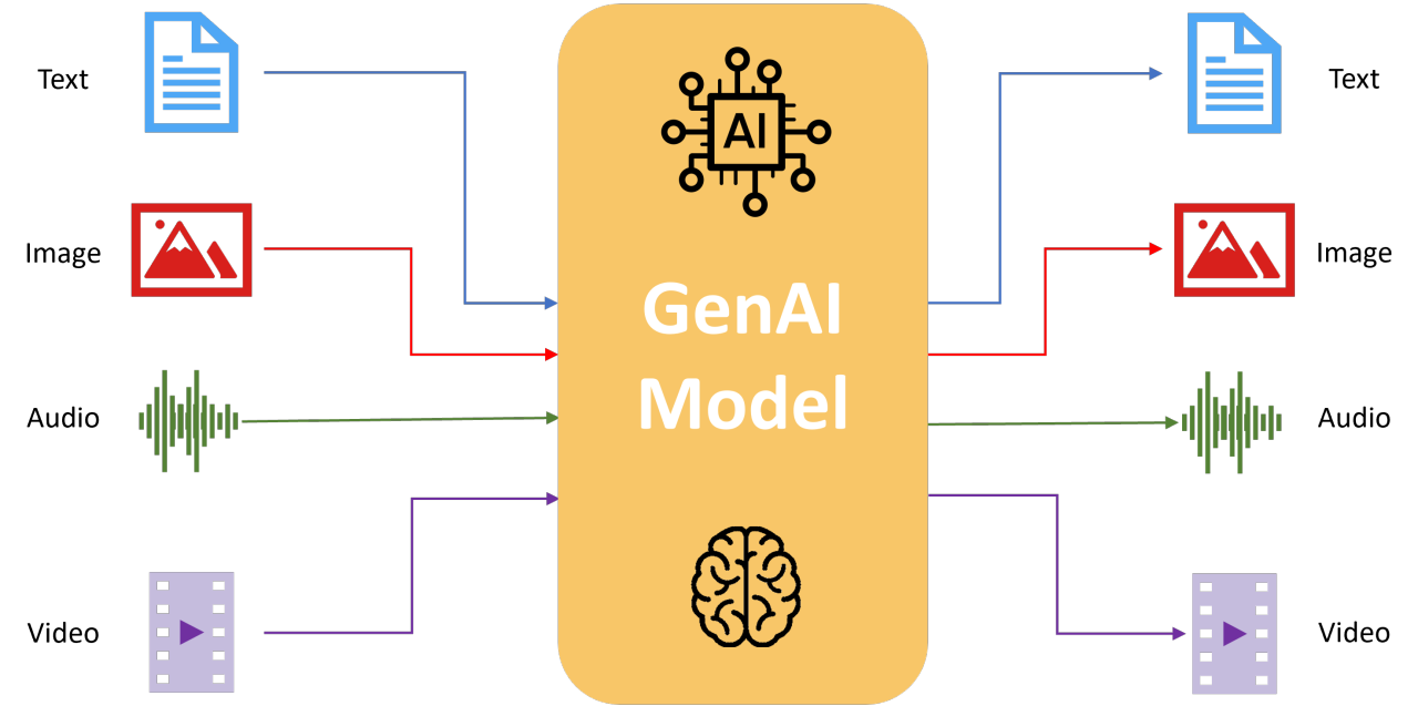Multimodal Generative AI Multimodal Generative AI