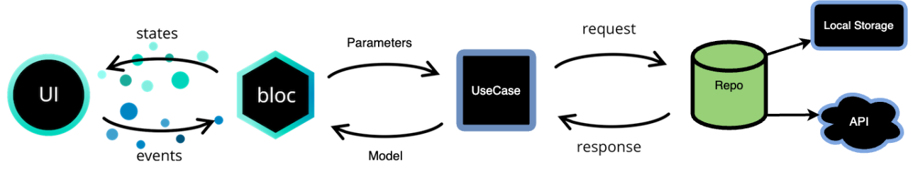 Flutter - BLoc - Clean architecture - Unit testing - widget testing Flutter - BLoc - Clean architecture - Unit testing - widget testing