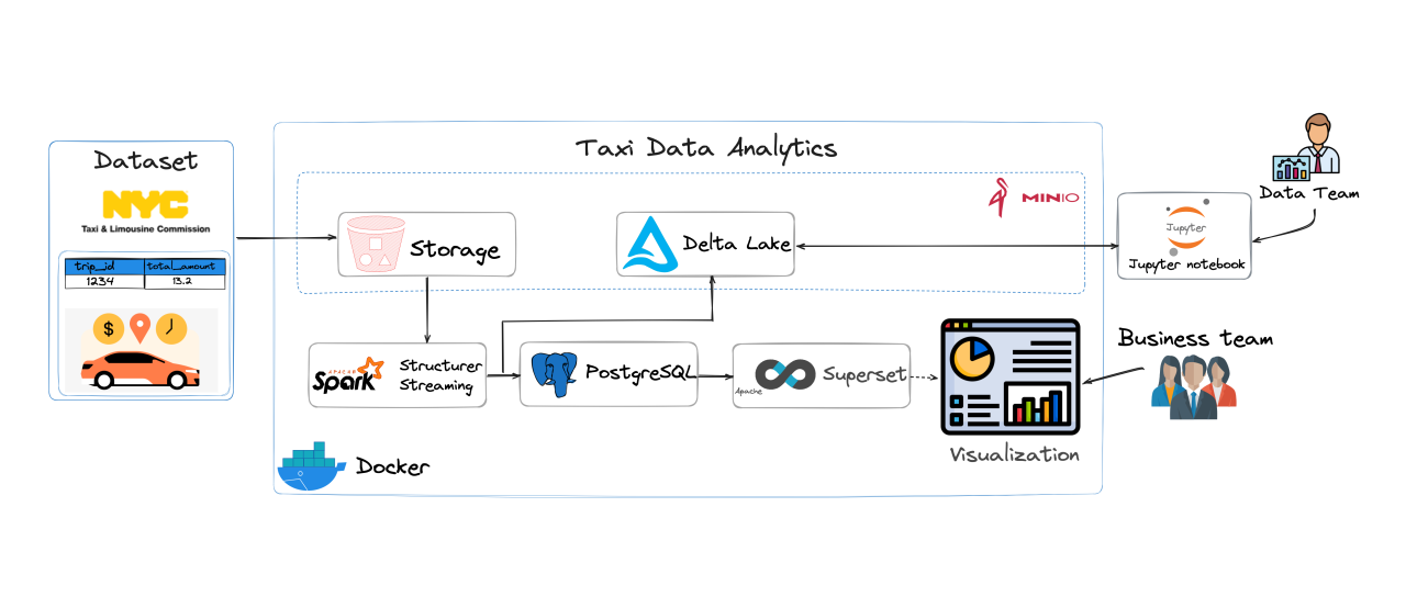 Unlocking Taxi Data Insights: Data Analysis with Spark, Delta Lake ... Unlocking Taxi Data Insights: Data Analysis with Spark, Delta Lake ...