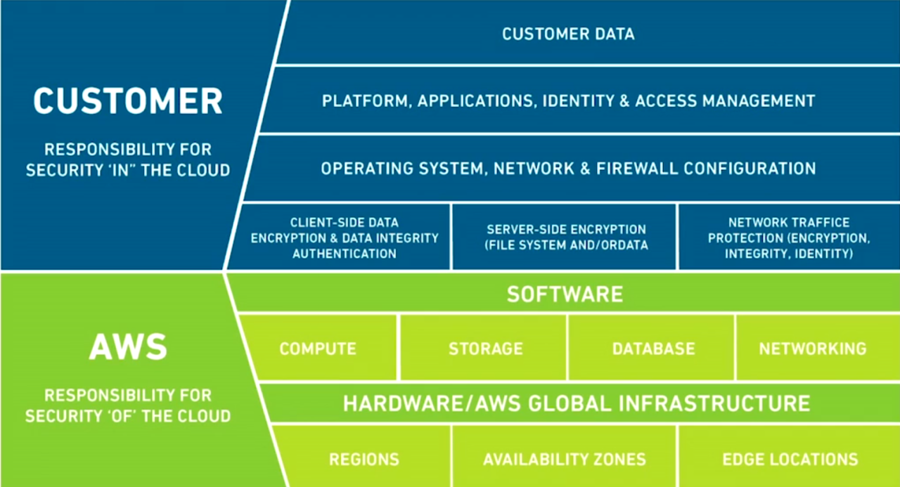 Shared Responsibility Model in AWS Shared Responsibility Model in AWS