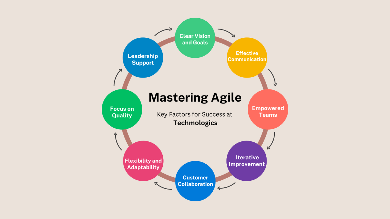 Mastering Agile: Key Factors for Success at Techmologics Mastering Agile: Key Factors for Success at Techmologics