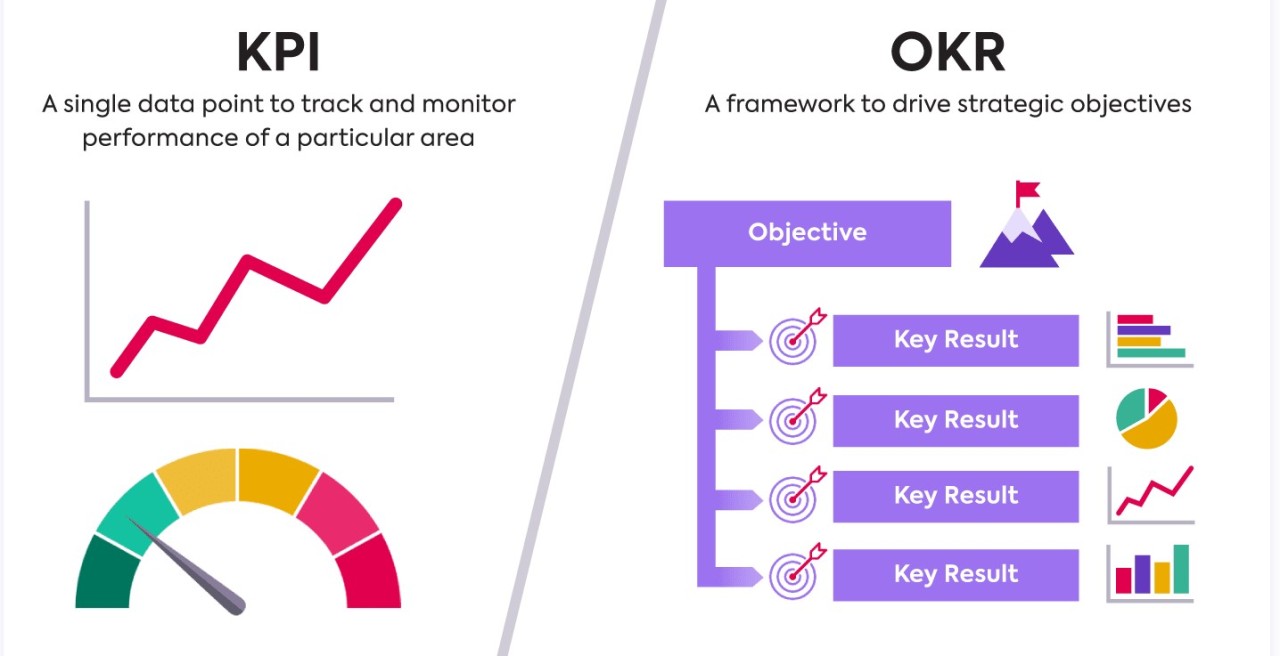 🚀 Unlocking Success: Navigating KPIs and OKRs in Organizational ... 🚀 Unlocking Success: Navigating KPIs and OKRs in Organizational ...