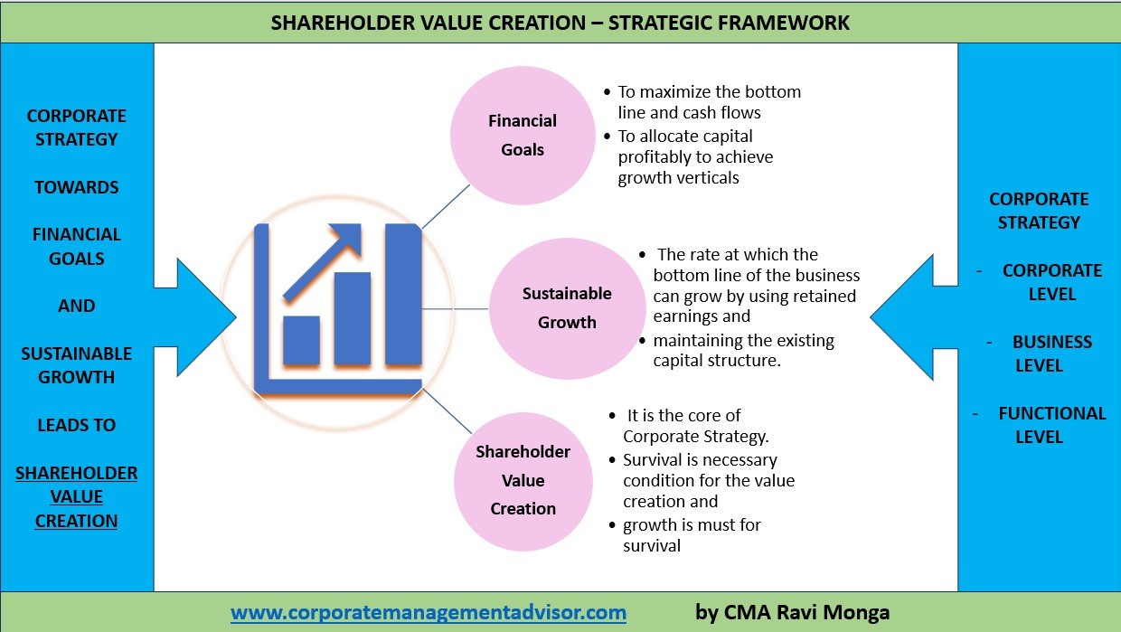 Shareholder Value Creation - Strategic Framework Shareholder Value Creation - Strategic Framework