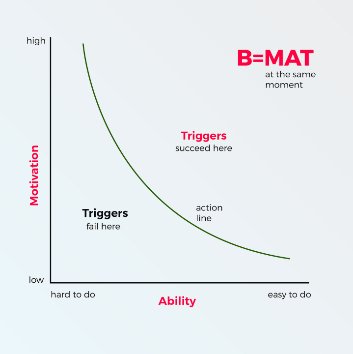 How to Use the Fogg Behavior Model to Design the Perfect Landing Page: How to Use the Fogg Behavior Model to Design the Perfect Landing Page: