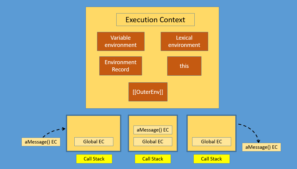 JavaScript - Under the hood (Part 2 - Simple example of Execution Context) JavaScript - Under the hood (Part 2 - Simple example of Execution Context)
