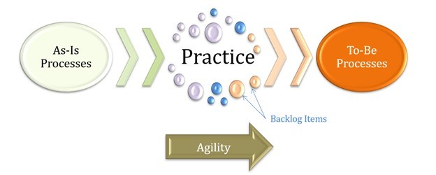 PLM & OCM Ch. 5: Practices and Processes PLM & OCM Ch. 5: Practices and Processes