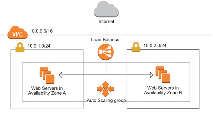 Elastic Load Balancer with Auto Scaling Group Elastic Load Balancer with Auto Scaling Group