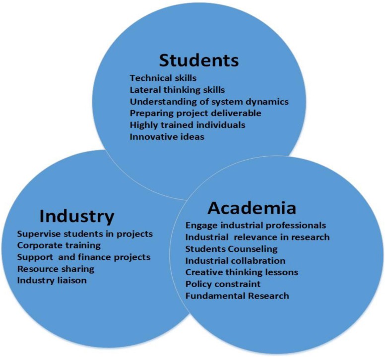 Collaboration between industry and academia Collaboration between industry and academia