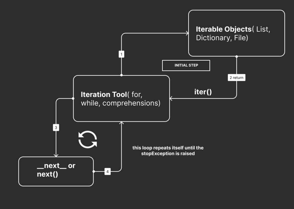 Understanding Iteration in Python: A Comprehensive Guide Understanding Iteration in Python: A Comprehensive Guide