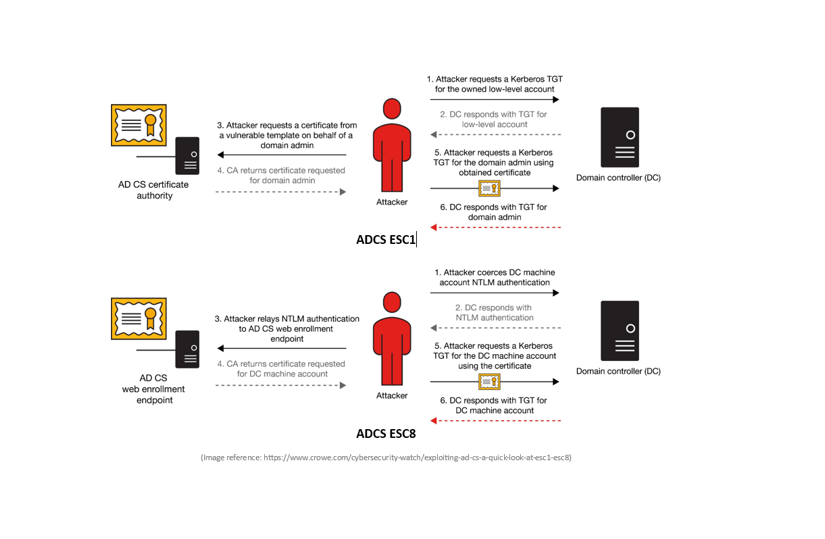 Attacking Active Directory Certificate Services (ADCS) and Escalating ... Attacking Active Directory Certificate Services (ADCS) and Escalating ...