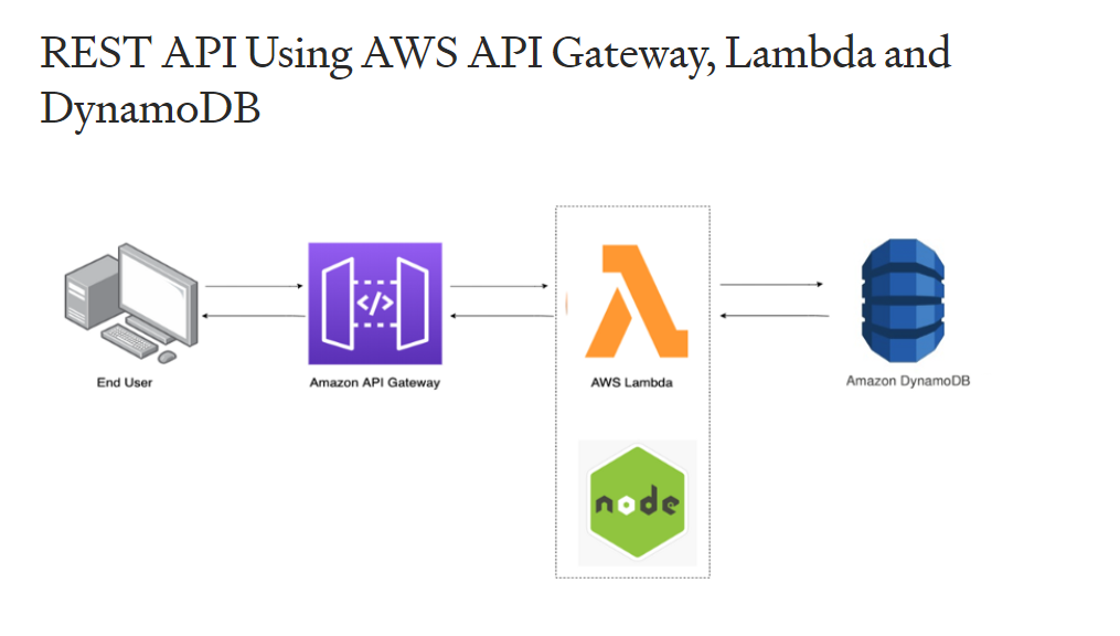 Performing CRUD Operations on DynamoDB using Lambda Performing CRUD Operations on DynamoDB using Lambda