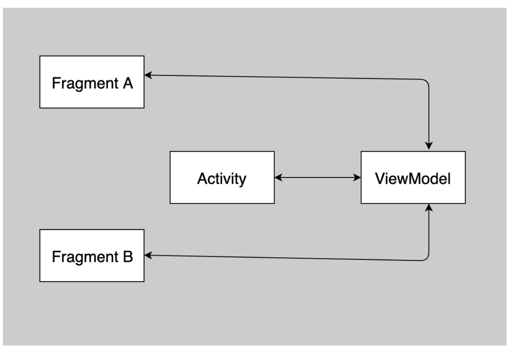 Fragment to Fragment Communication Using ViewModel Fragment to Fragment Communication Using ViewModel