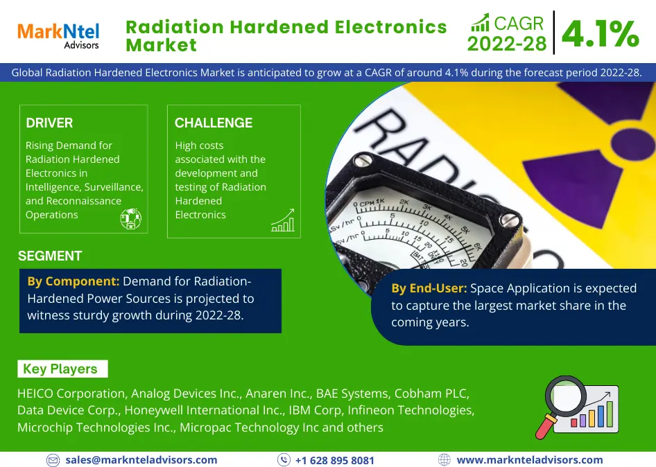 Global Radiation Hardened Electronics Market Global Radiation Hardened Electronics Market