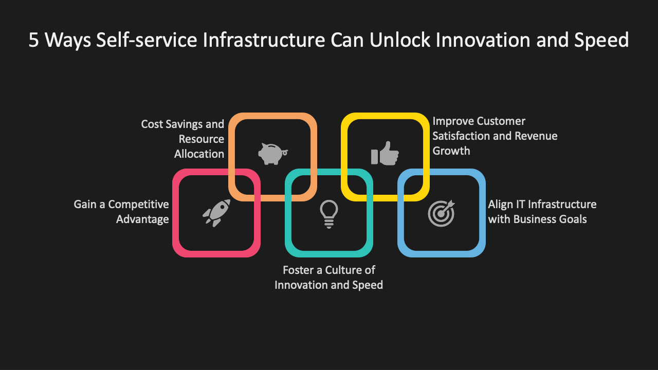 Five ways to accelerate innovation with self-service infrastructure Five ways to accelerate innovation with self-service infrastructure