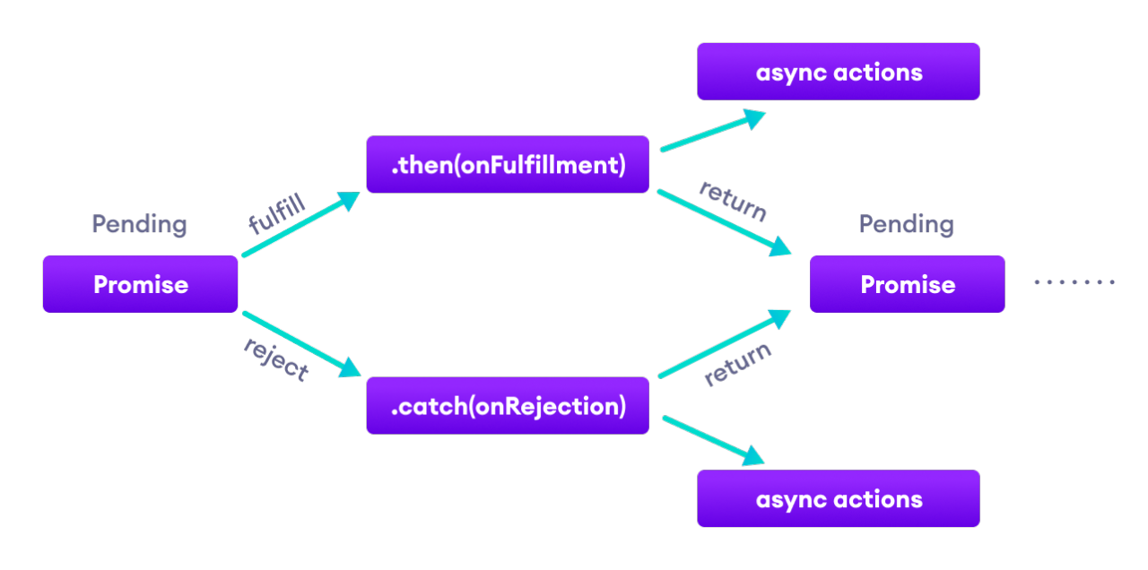 Javascript|| Promises Javascript|| Promises
