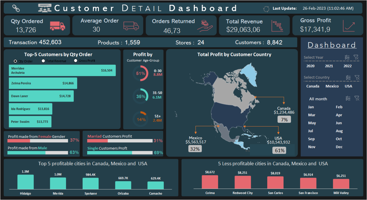 Data Analytics | Excel Dashboard-03 | Customer Details Dashboard ... Data Analytics | Excel Dashboard-03 | Customer Details Dashboard ...