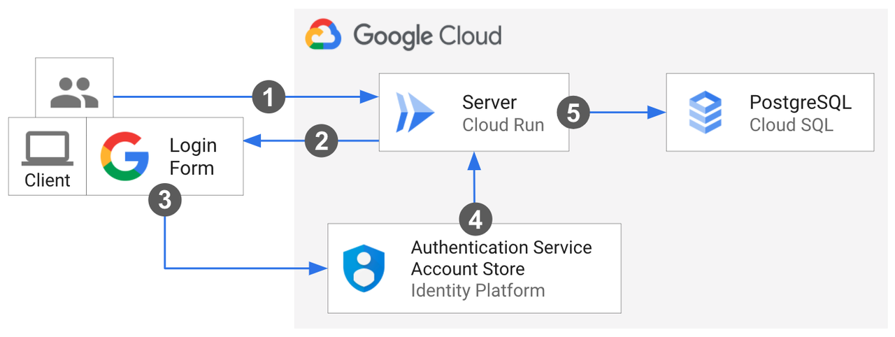 Demystifying Google Cloud Authentication: Your Keys to the Kingdom! Demystifying Google Cloud Authentication: Your Keys to the Kingdom!
