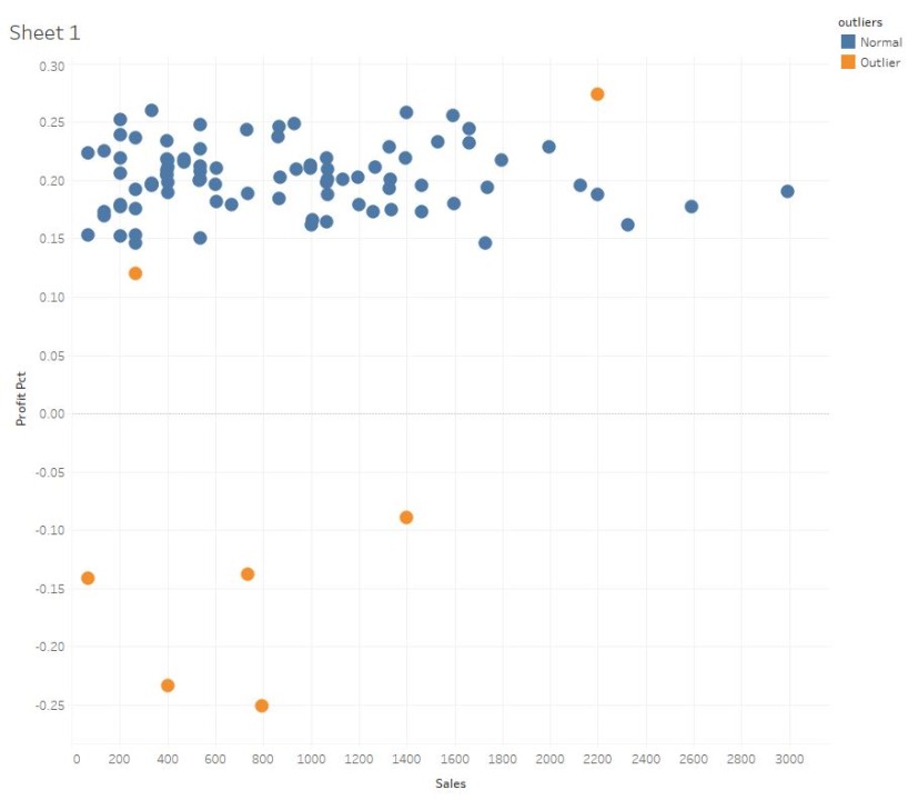 Modelling & Visualizing Outliers Modelling & Visualizing Outliers